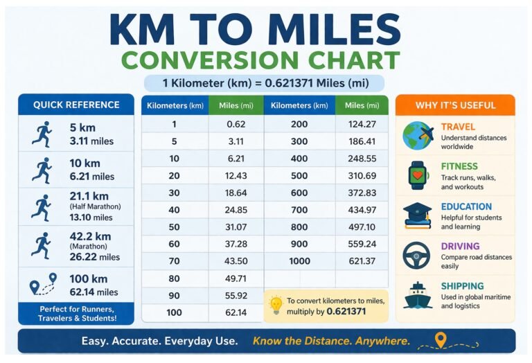 Kilometer to Mile Converter (km to miles) + Formula & Chart